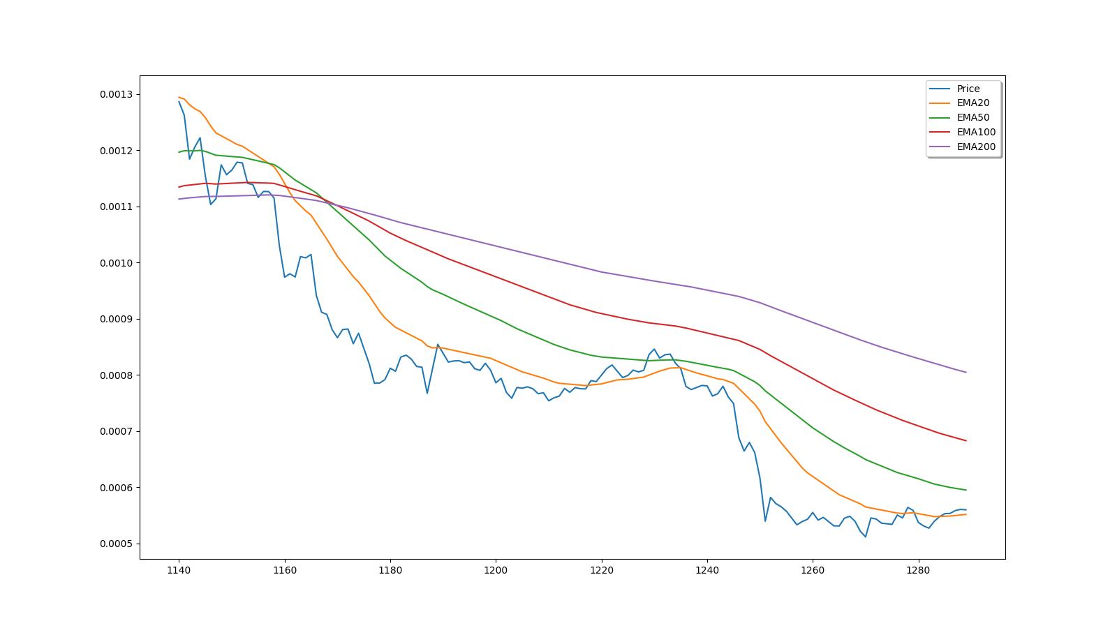 Pyram Token Exponential Moving Averages