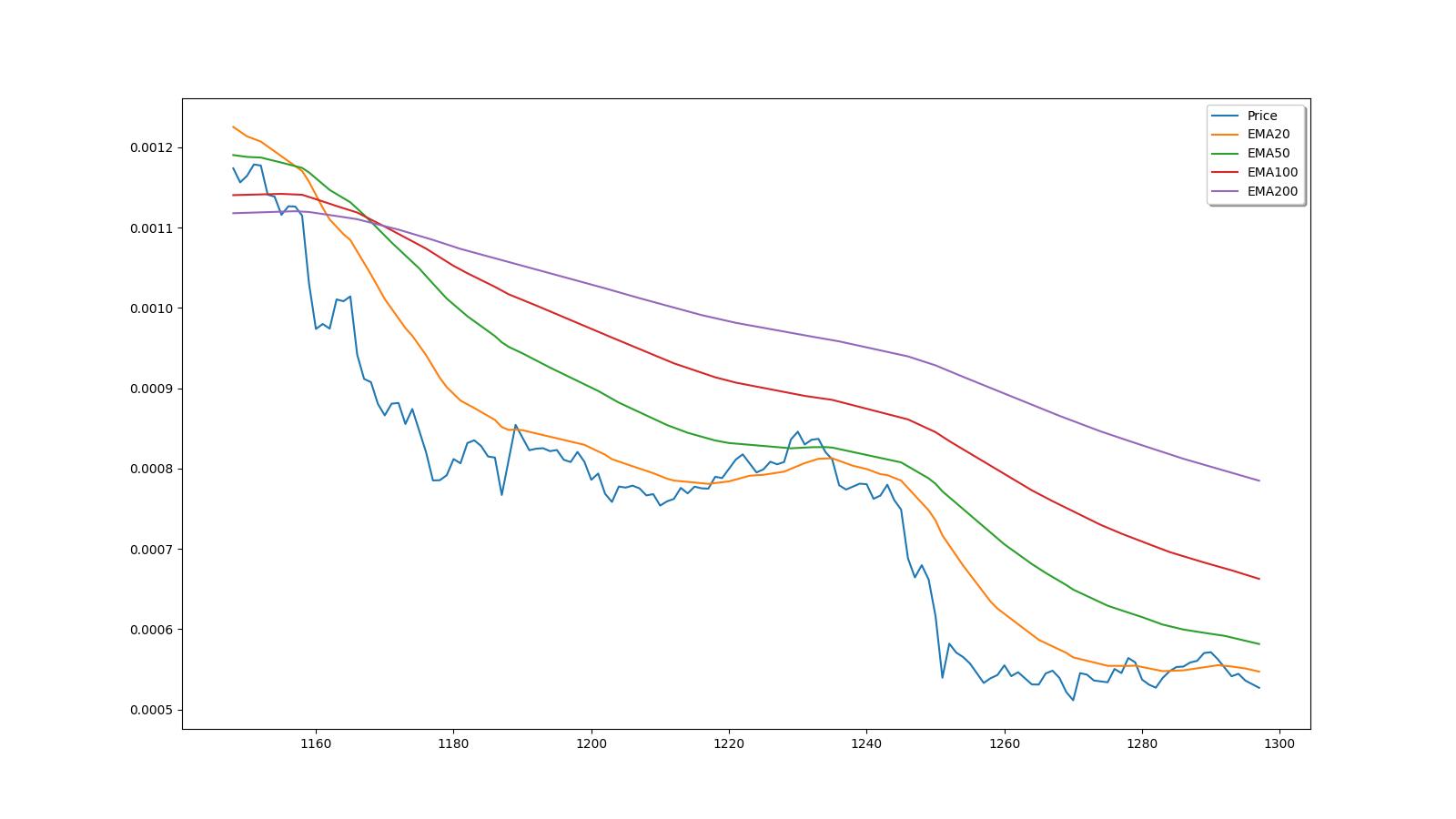 Pyram Token Exponential Moving Averages
