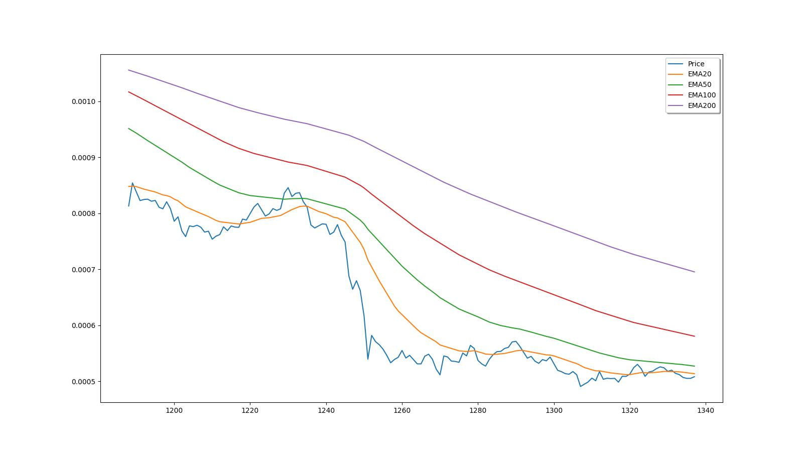 Pyram Token Exponential Moving Averages