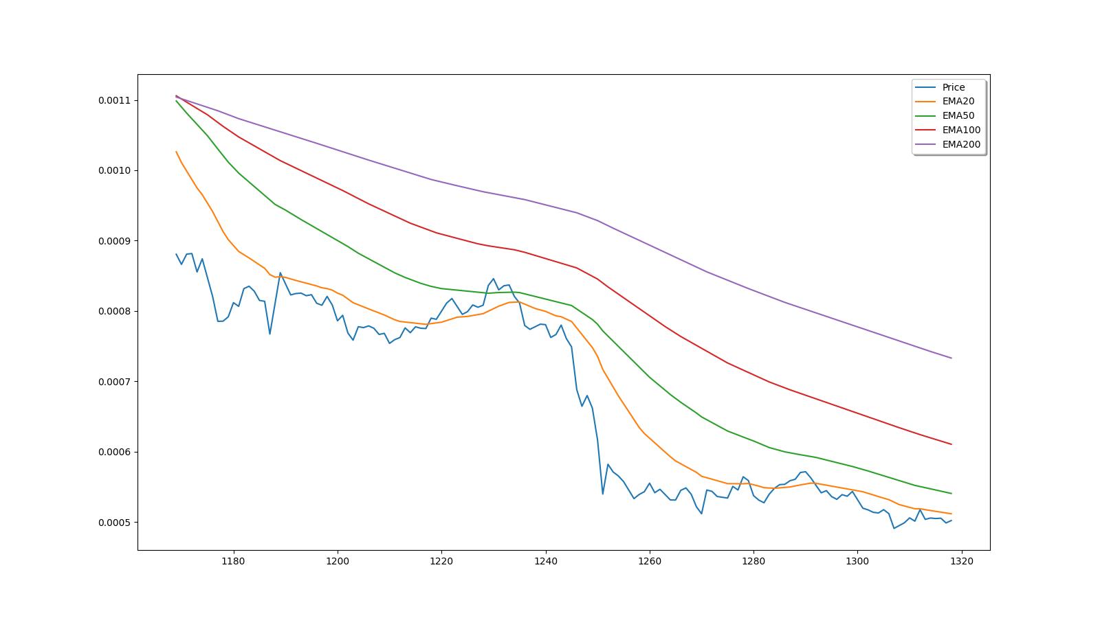 Pyram Token Exponential Moving Averages