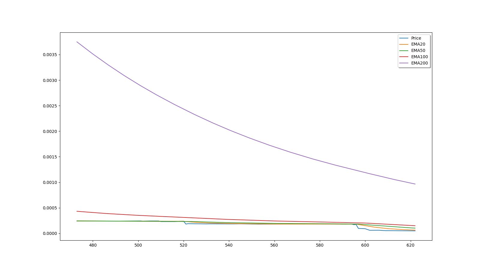 PYRIN Exponential Moving Averages