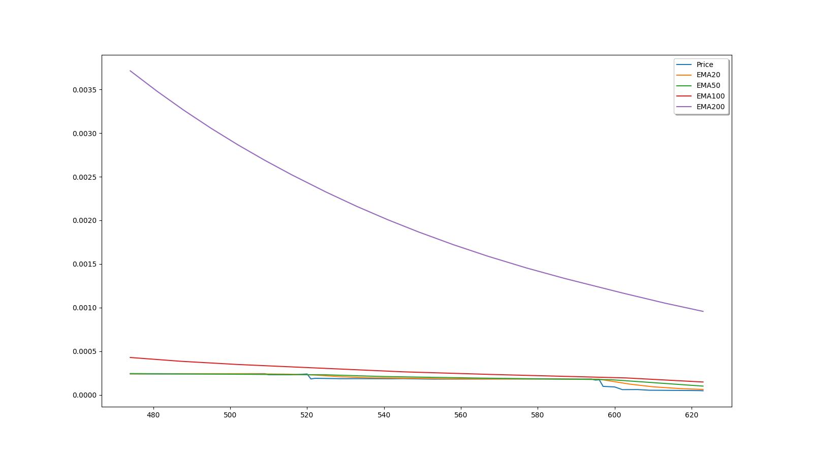 PYRIN Exponential Moving Averages