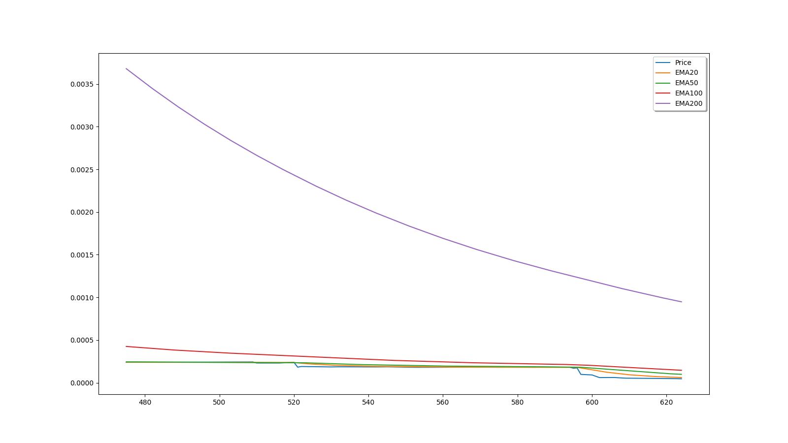 PYRIN Exponential Moving Averages