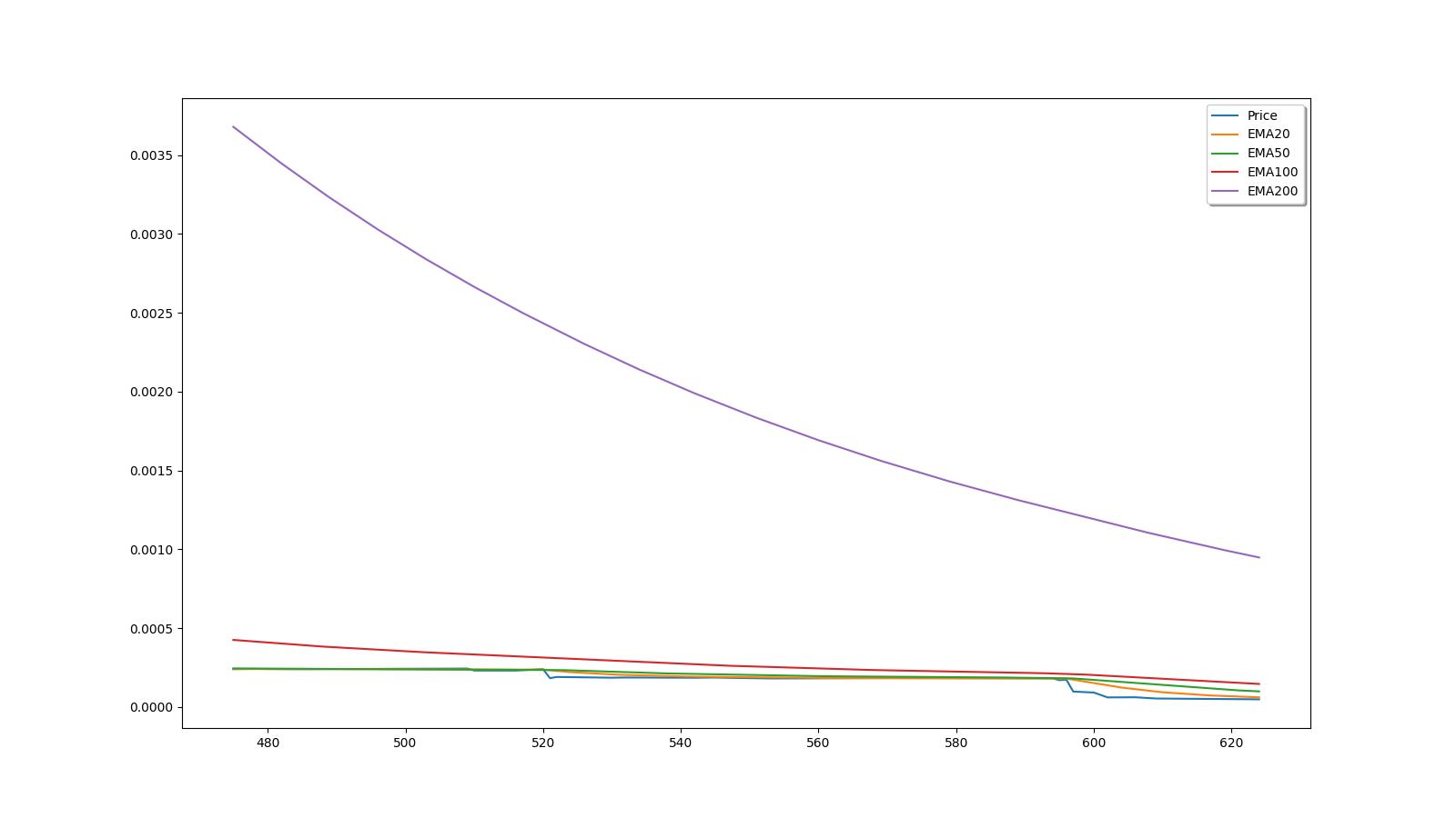 PYRIN Exponential Moving Averages