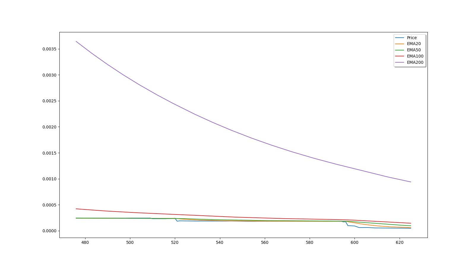 PYRIN Exponential Moving Averages