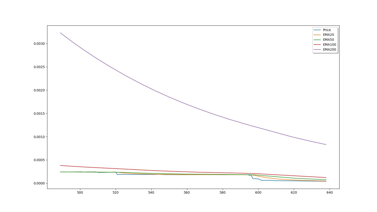 PYRIN Exponential Moving Averages