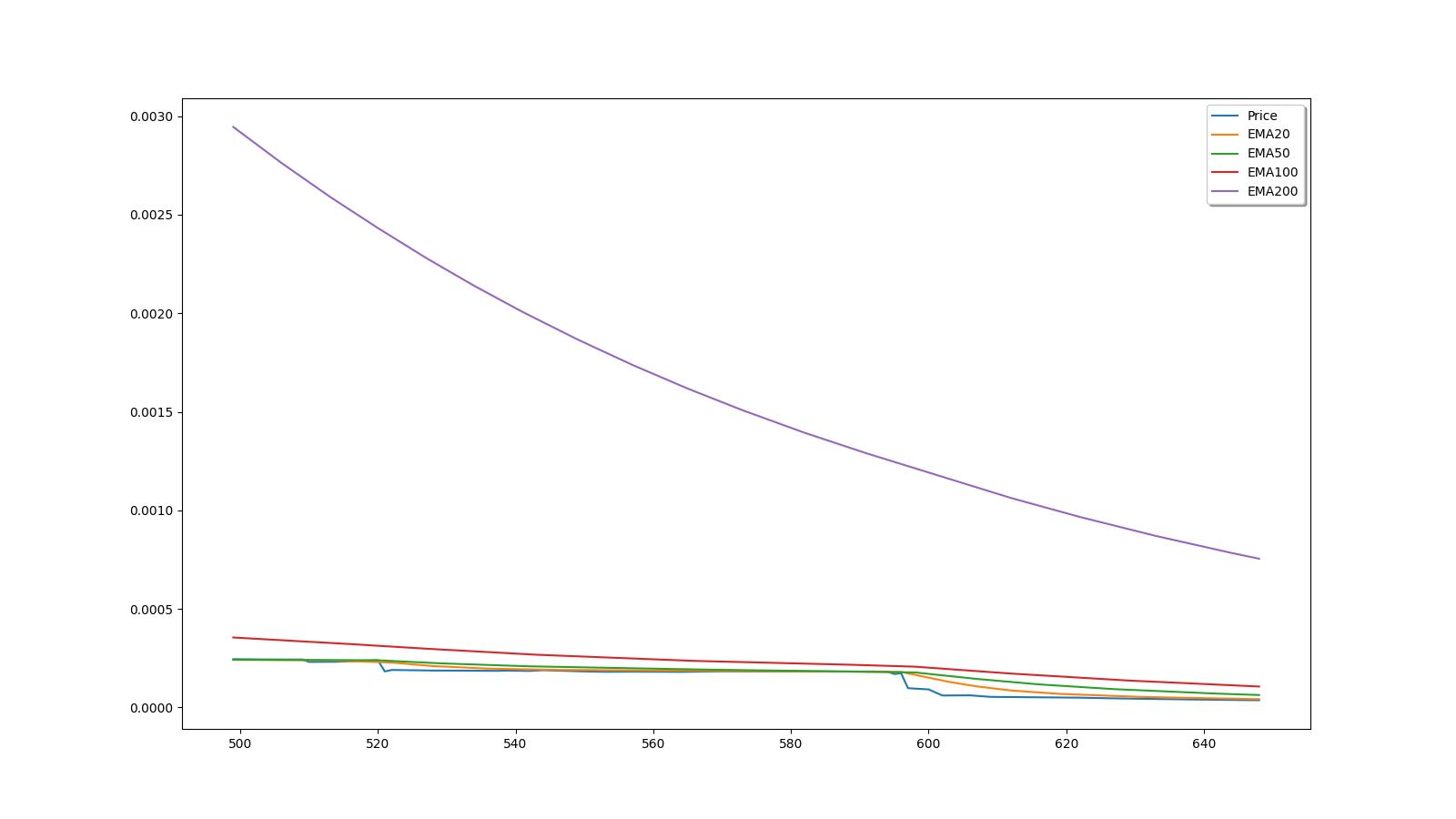 PYRIN Exponential Moving Averages