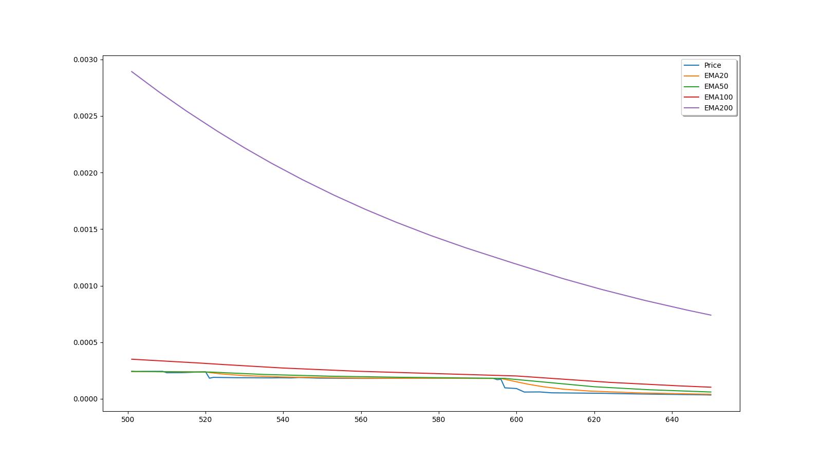PYRIN Exponential Moving Averages