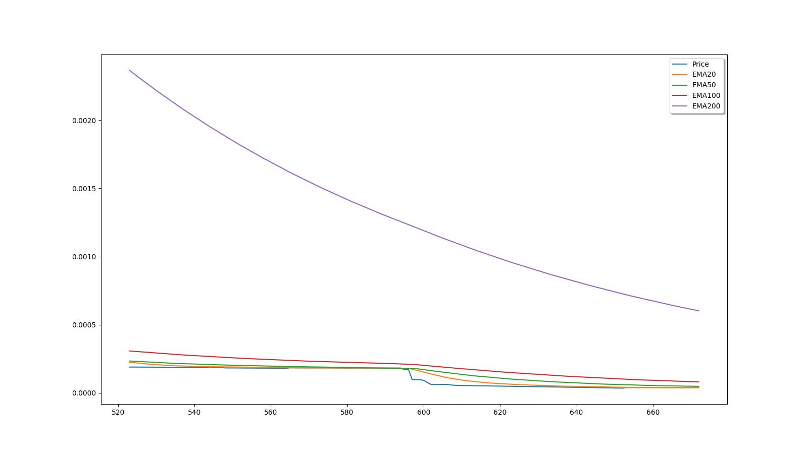 PYRIN Exponential Moving Averages