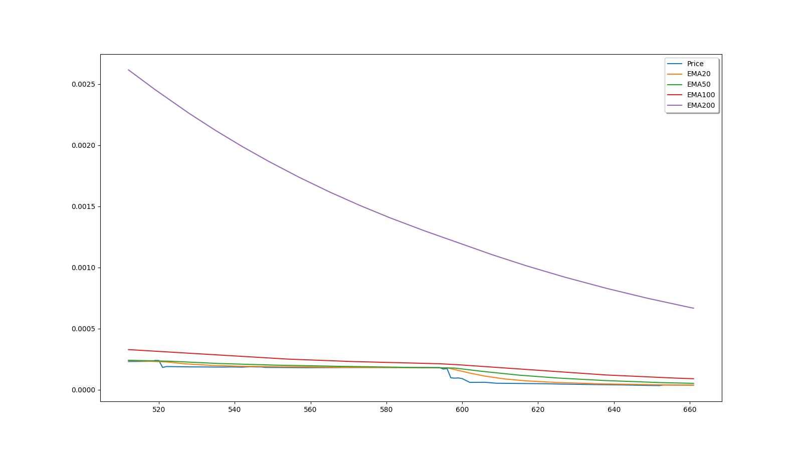 PYRIN Exponential Moving Averages