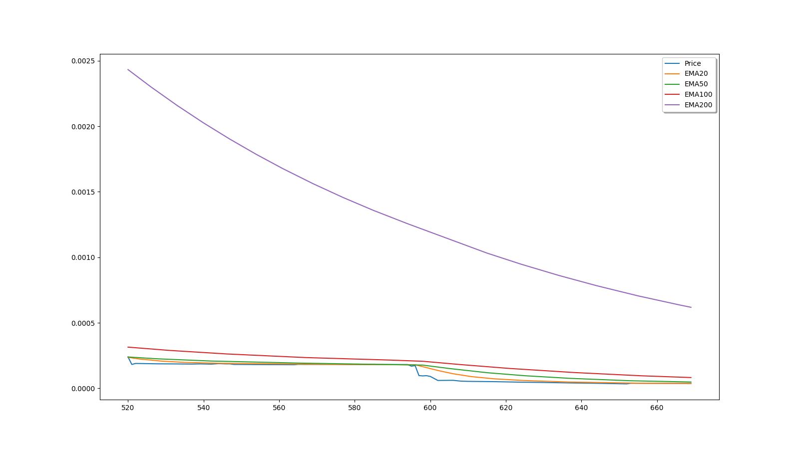 PYRIN Exponential Moving Averages