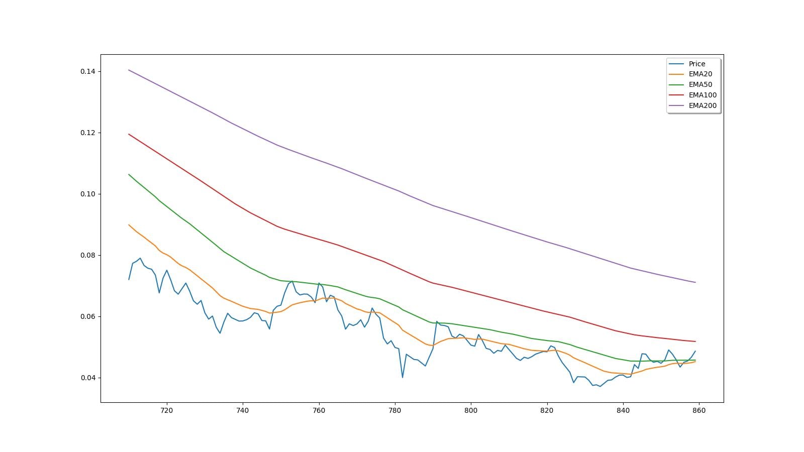 Pyth Network Exponential Moving Averages