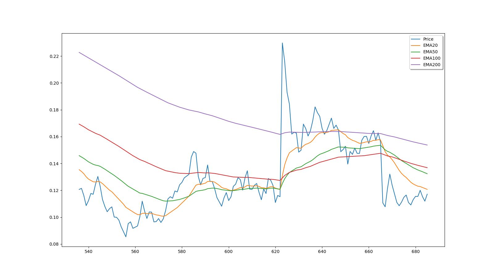 Pyth Network Exponential Moving Averages