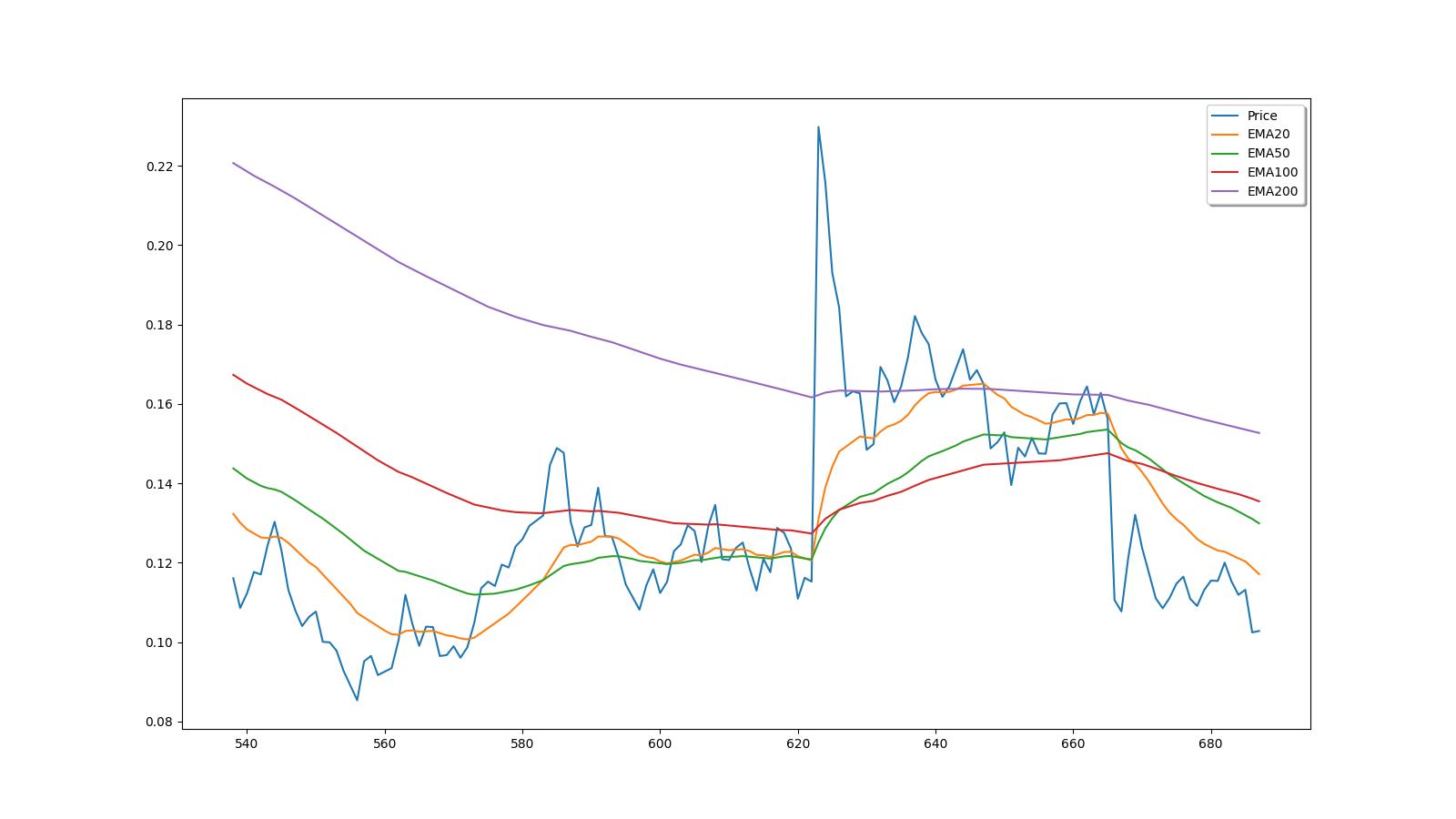 Pyth Network Exponential Moving Averages