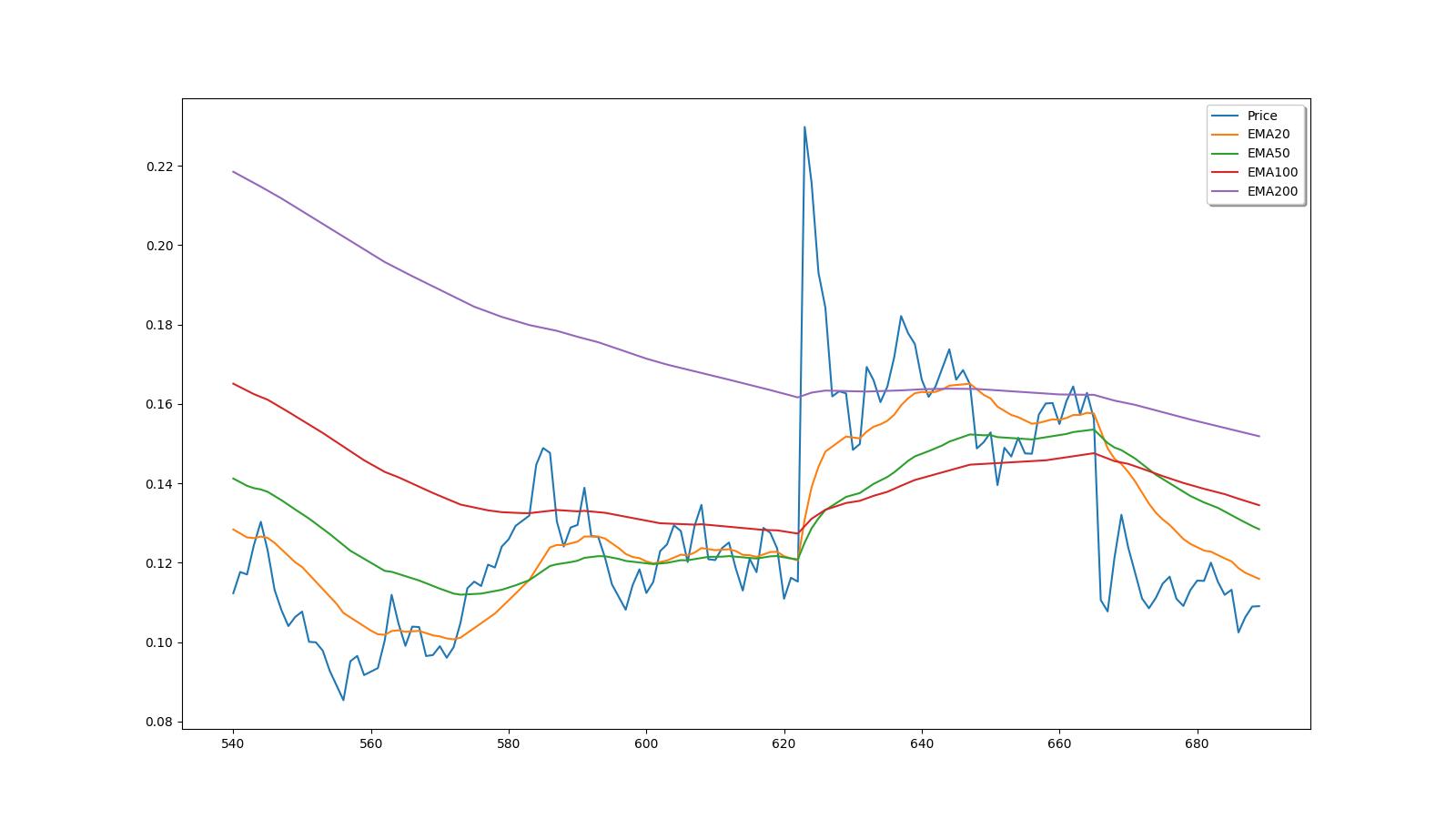 Pyth Network Exponential Moving Averages