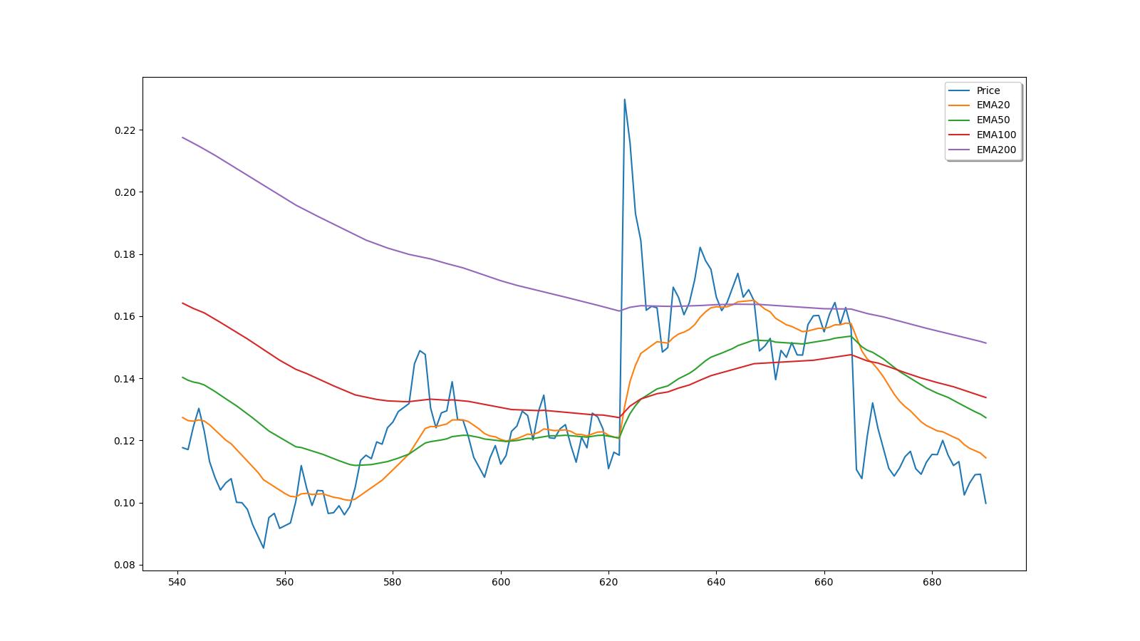 Pyth Network Exponential Moving Averages