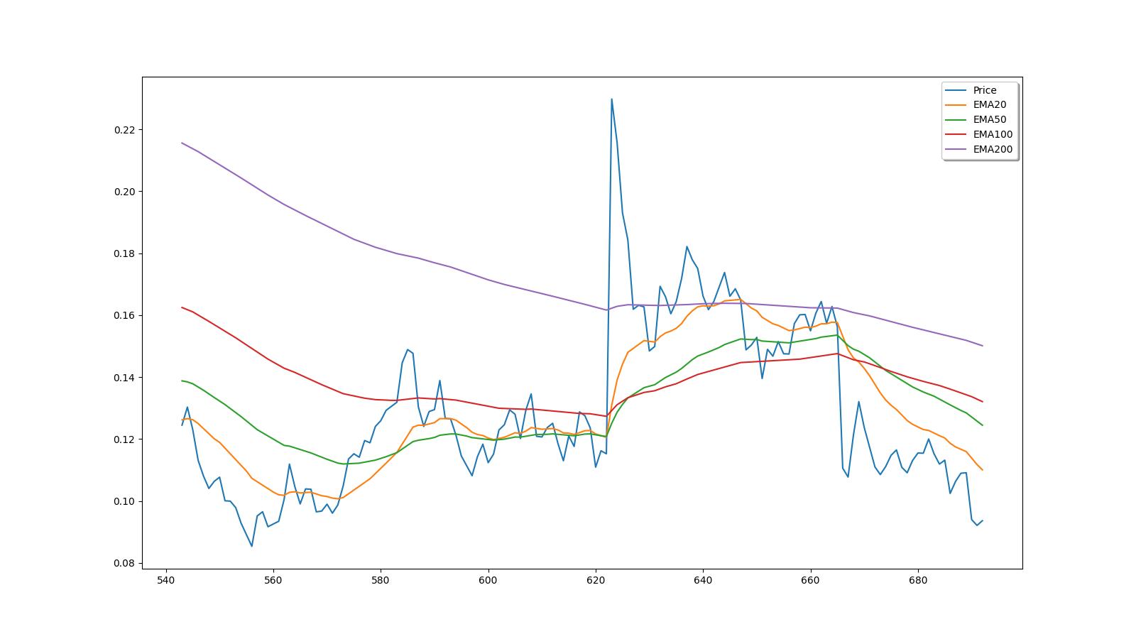 피스 네트워크 Exponential Moving Averages