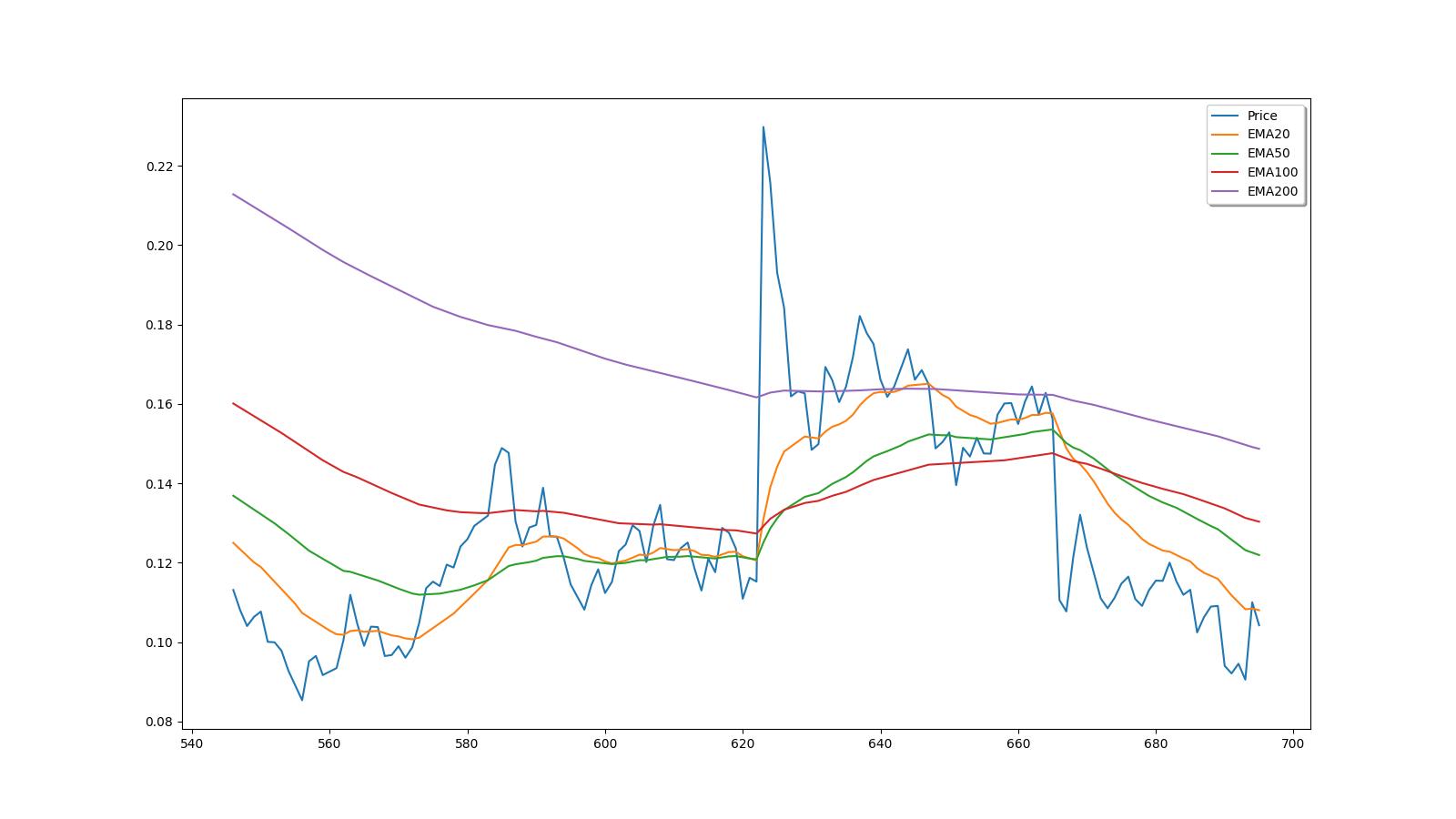 Pyth Network Exponential Moving Averages