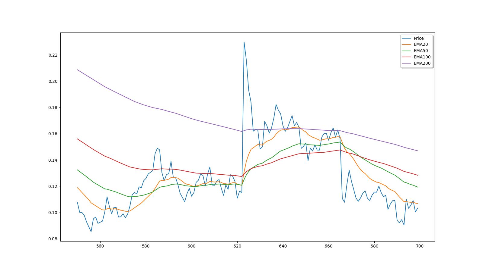 Pyth Network Exponential Moving Averages