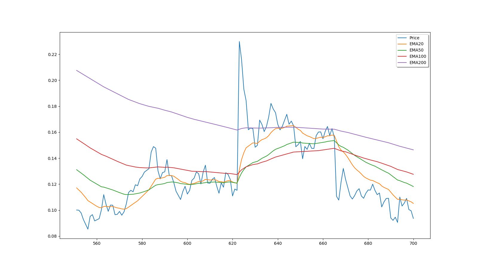 Pyth Network Exponential Moving Averages