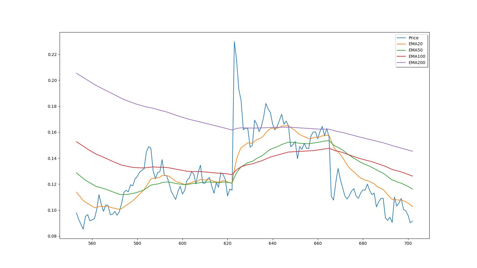 피스 네트워크 Exponential Moving Averages