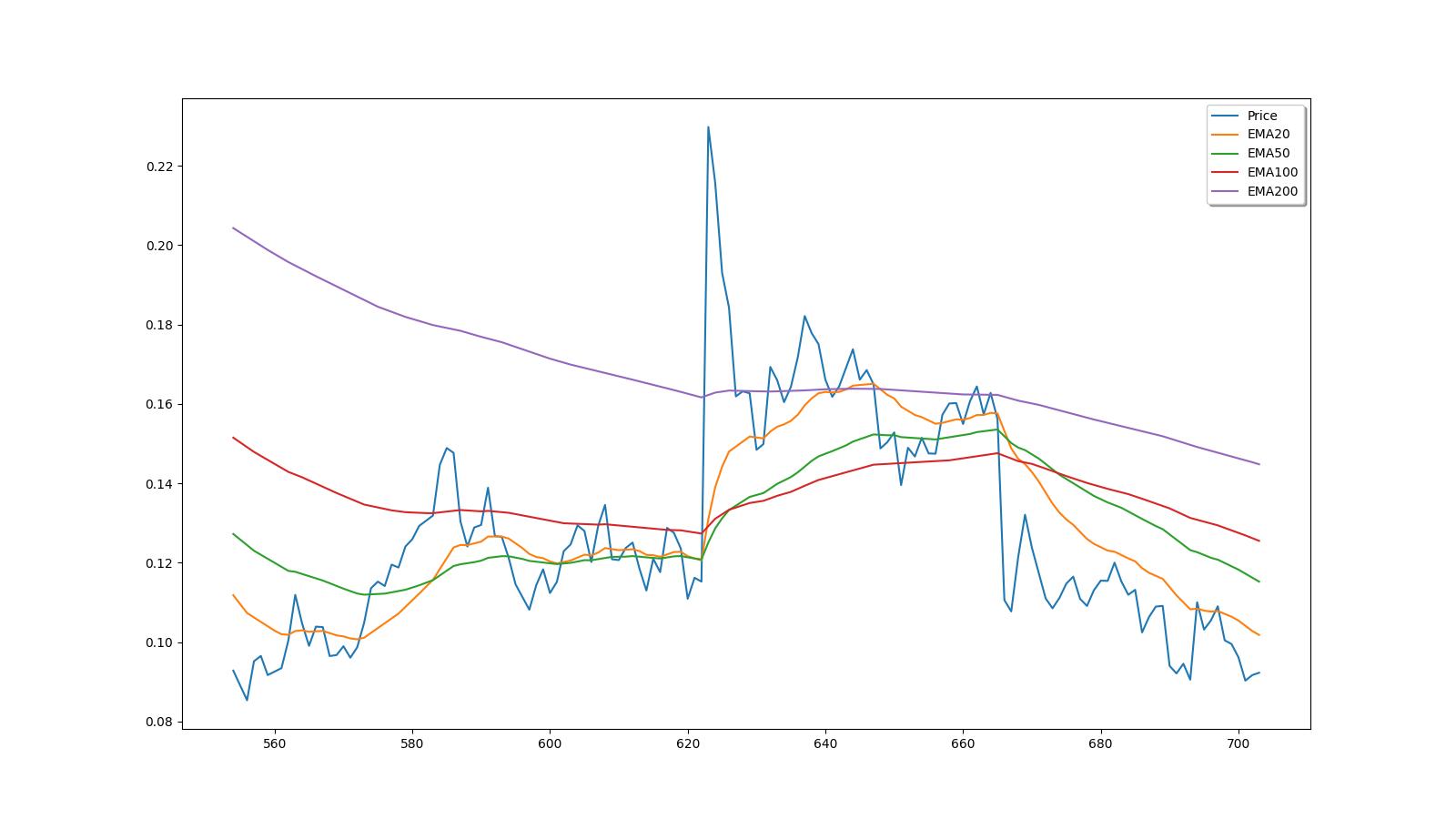 Pyth Network Exponential Moving Averages