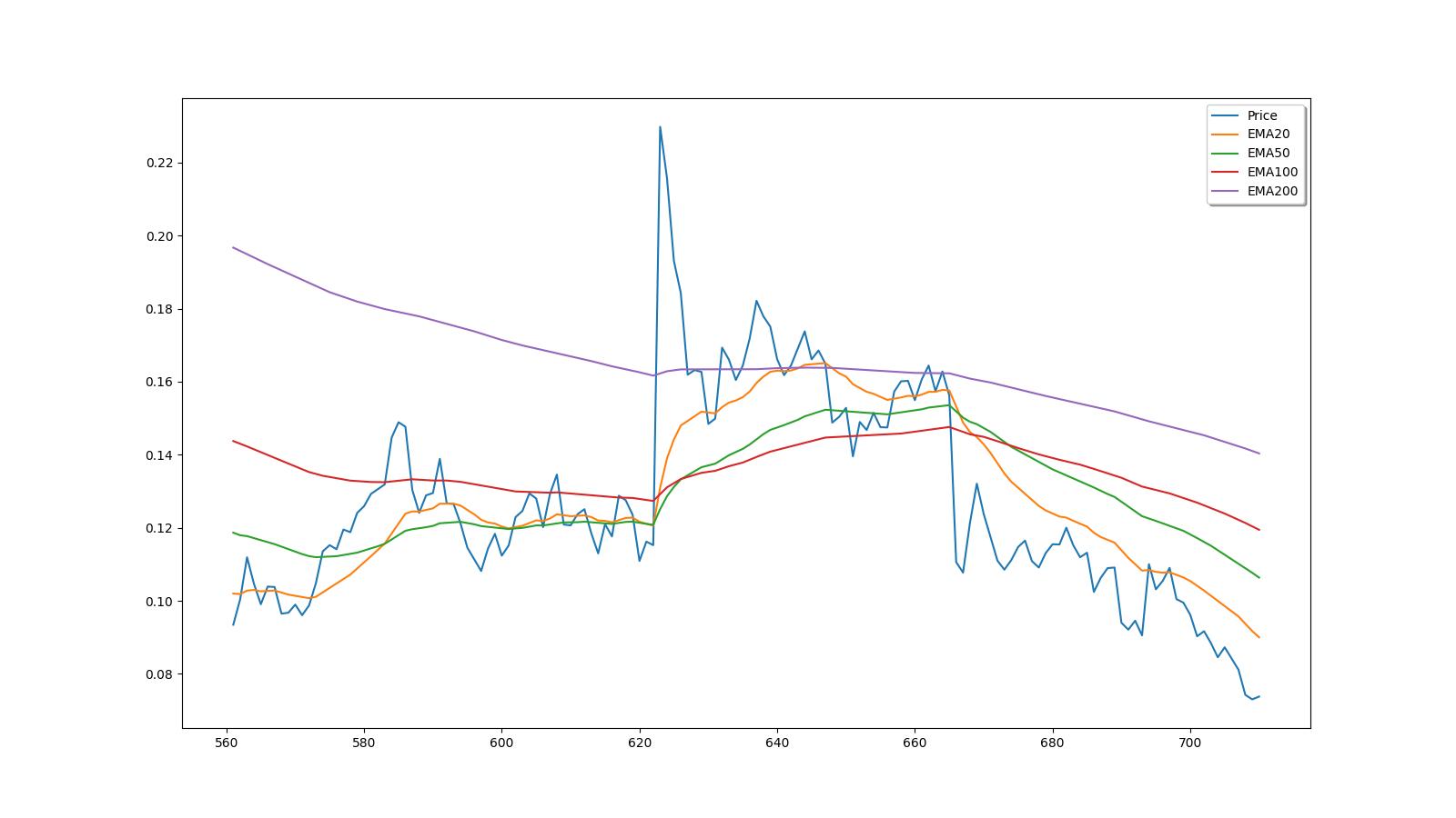 피스 네트워크 Exponential Moving Averages