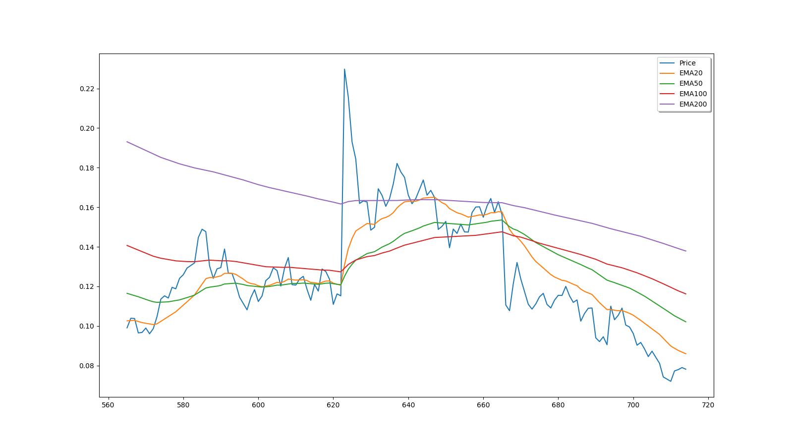 Pyth Network Exponential Moving Averages