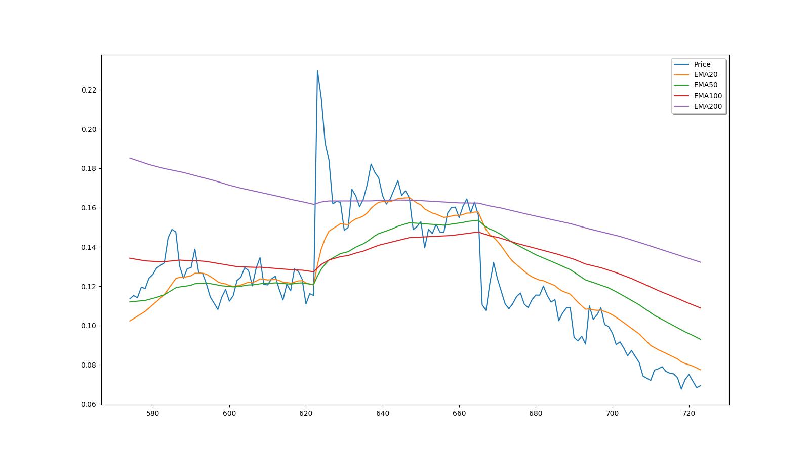 피스 네트워크 Exponential Moving Averages