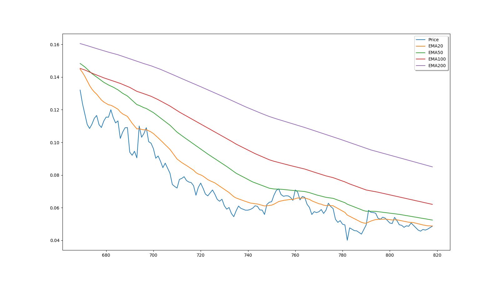 Pyth Network Exponential Moving Averages