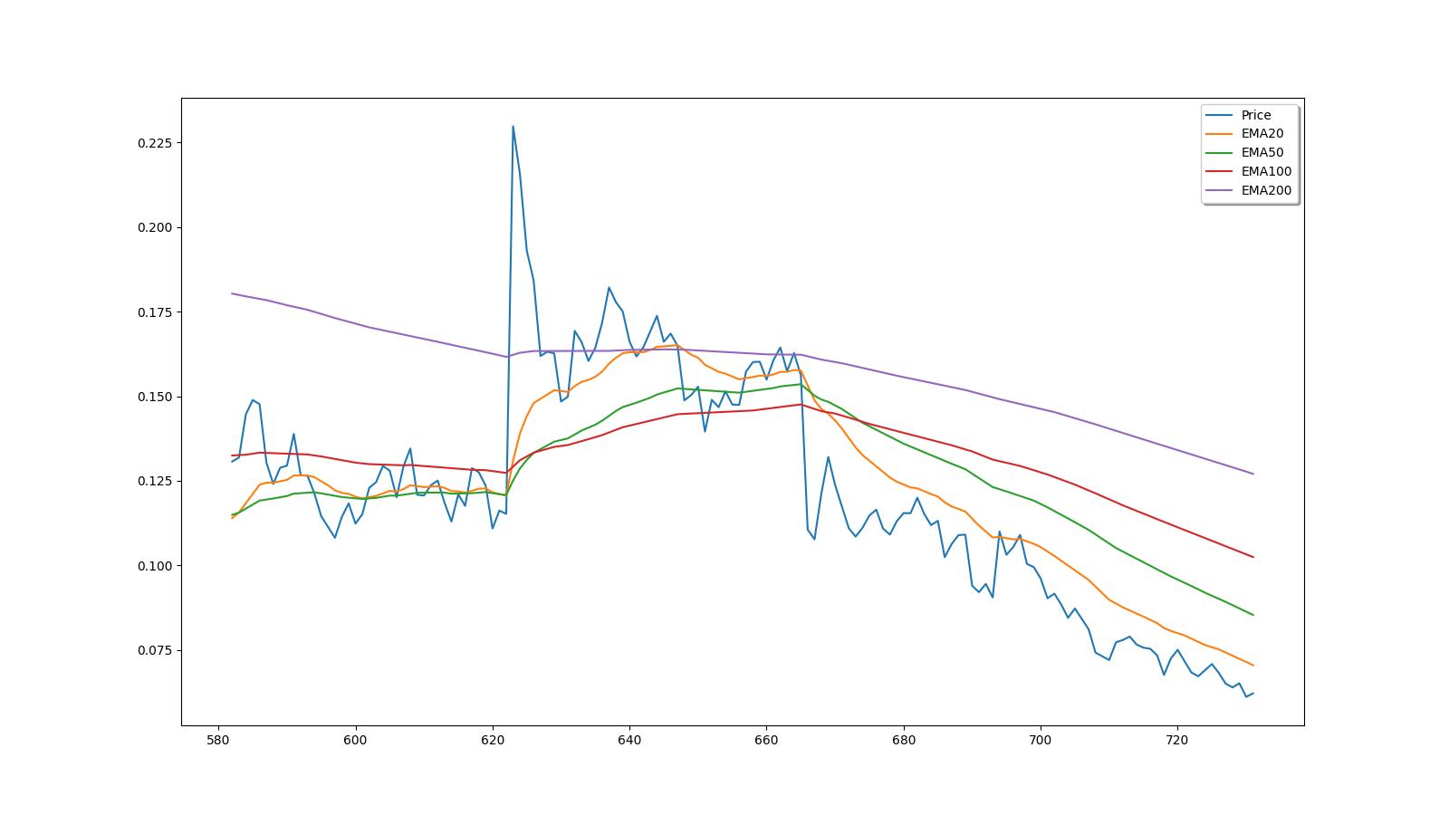 Pyth Network Exponential Moving Averages