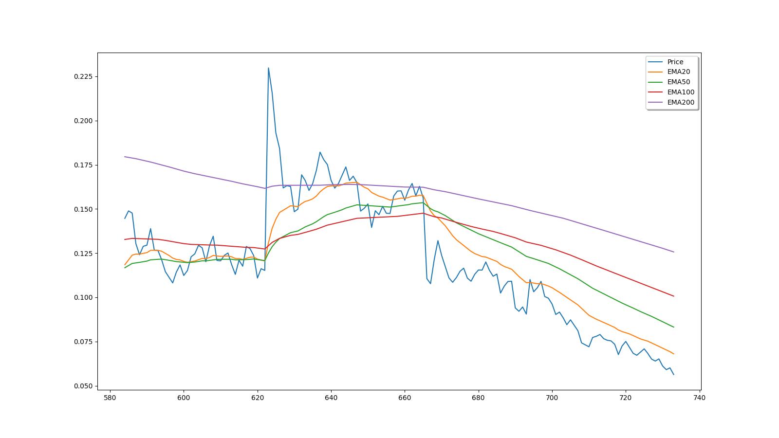 Pyth Network Exponential Moving Averages