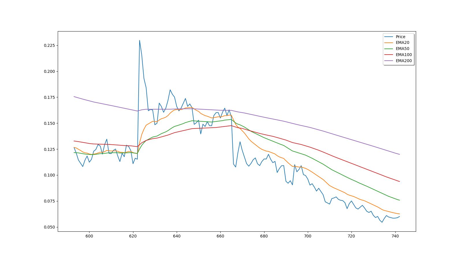 Pyth Network Exponential Moving Averages