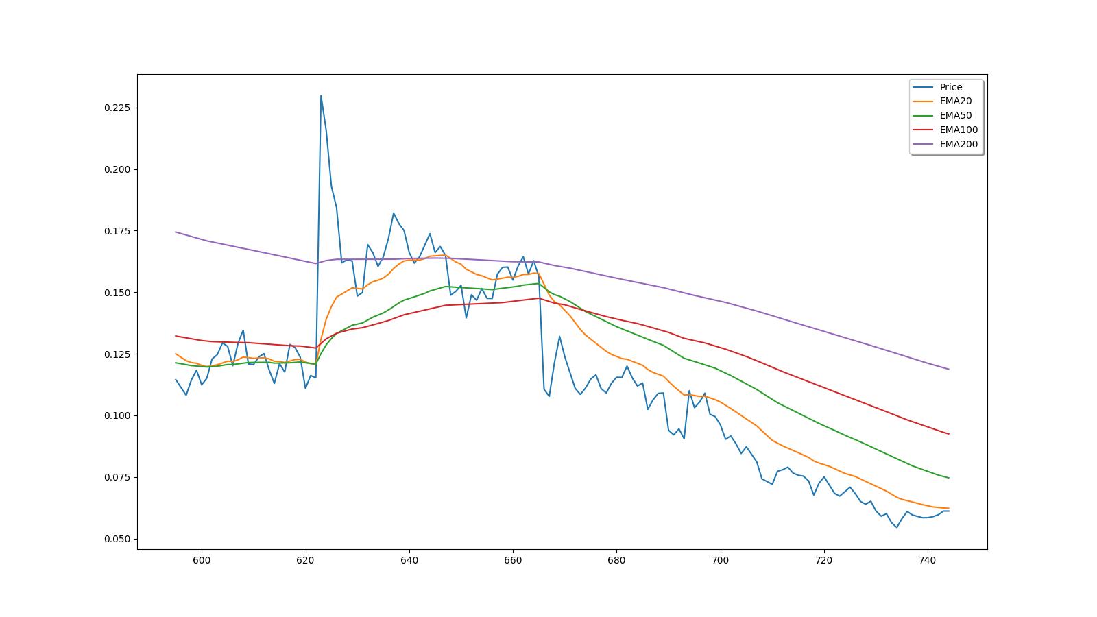 Pyth Network Exponential Moving Averages