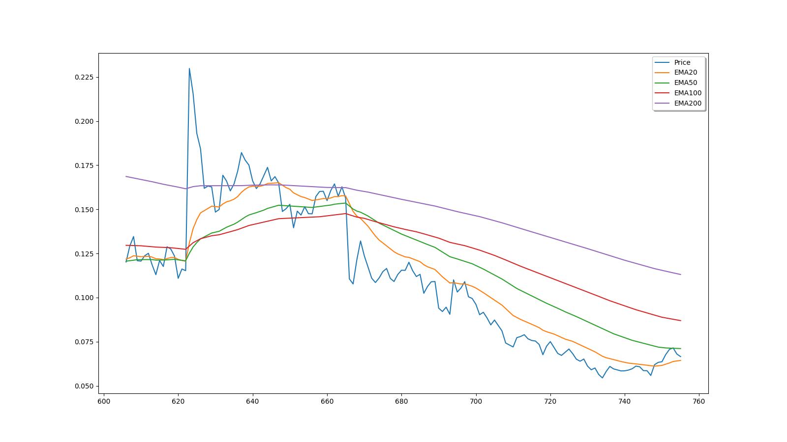 피스 네트워크 Exponential Moving Averages