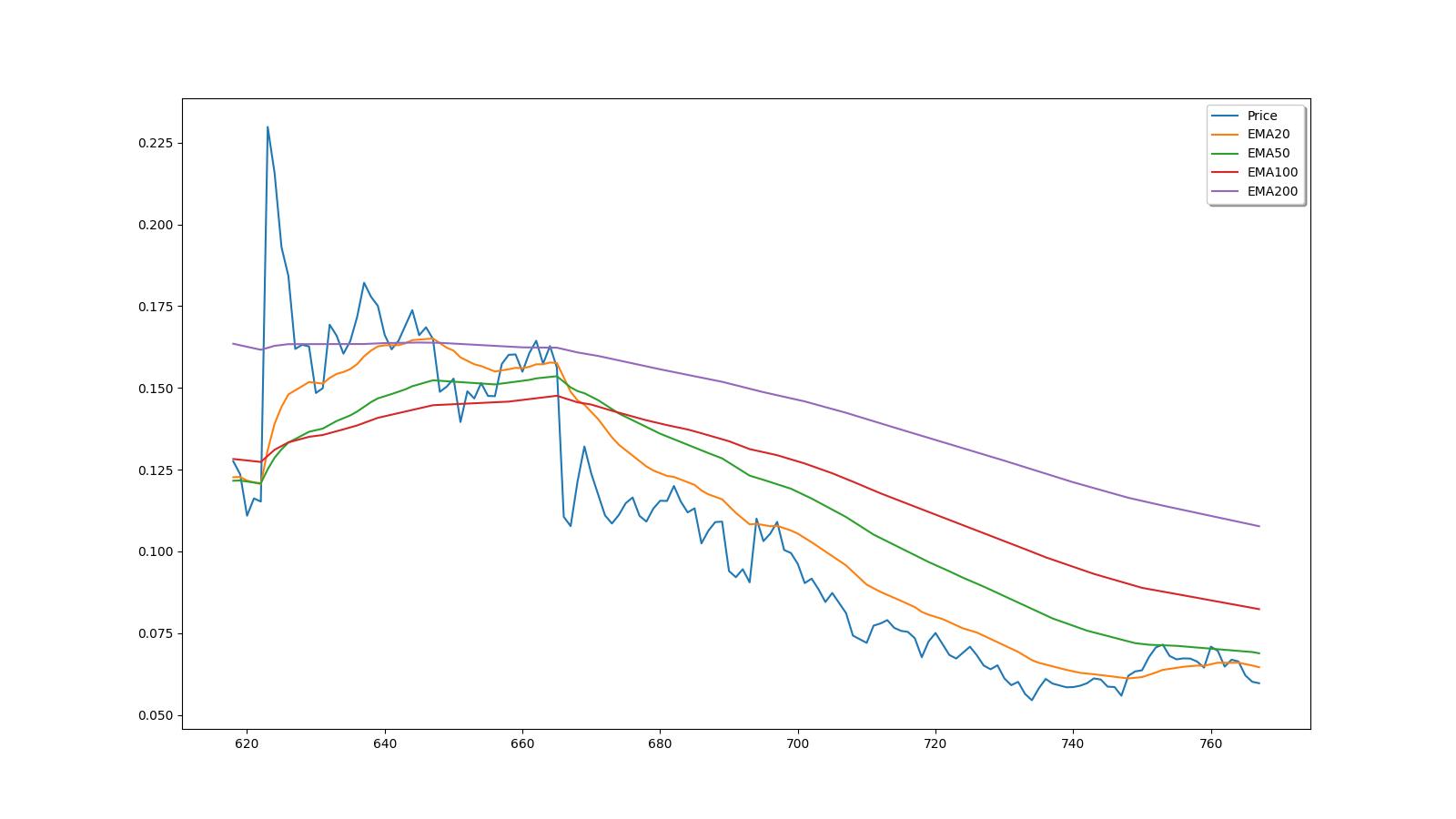 Pyth Network Exponential Moving Averages