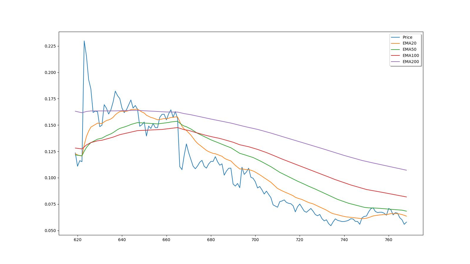 피스 네트워크 Exponential Moving Averages