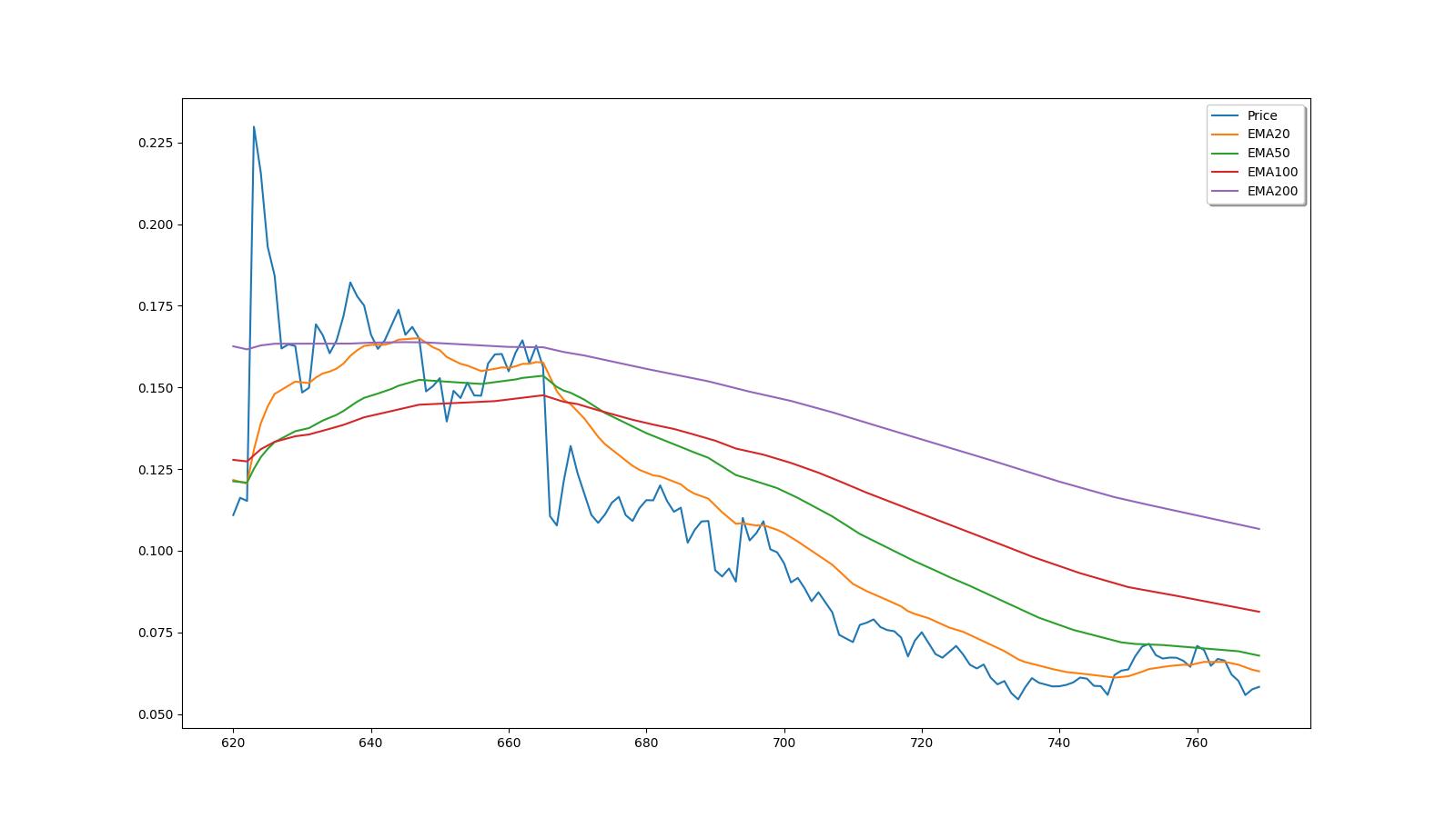 Pyth Network Exponential Moving Averages