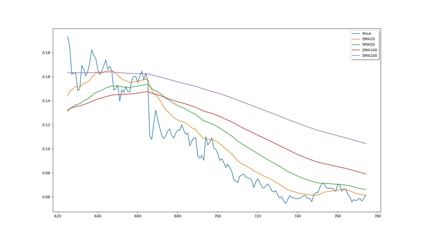 Pyth Network Exponential Moving Averages