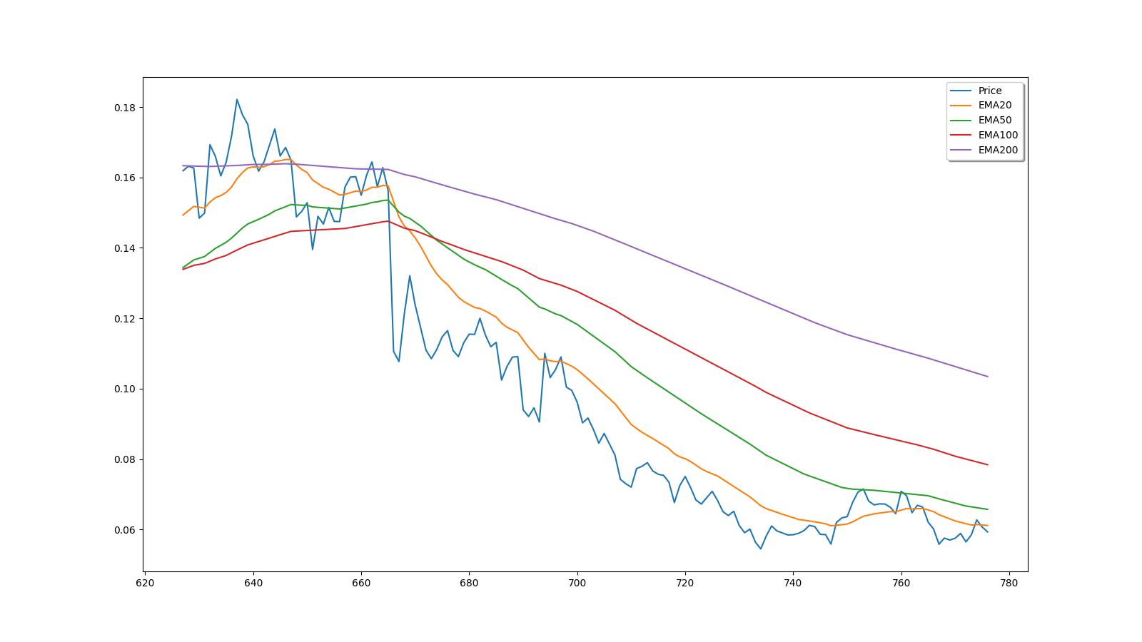 Pyth Network Exponential Moving Averages