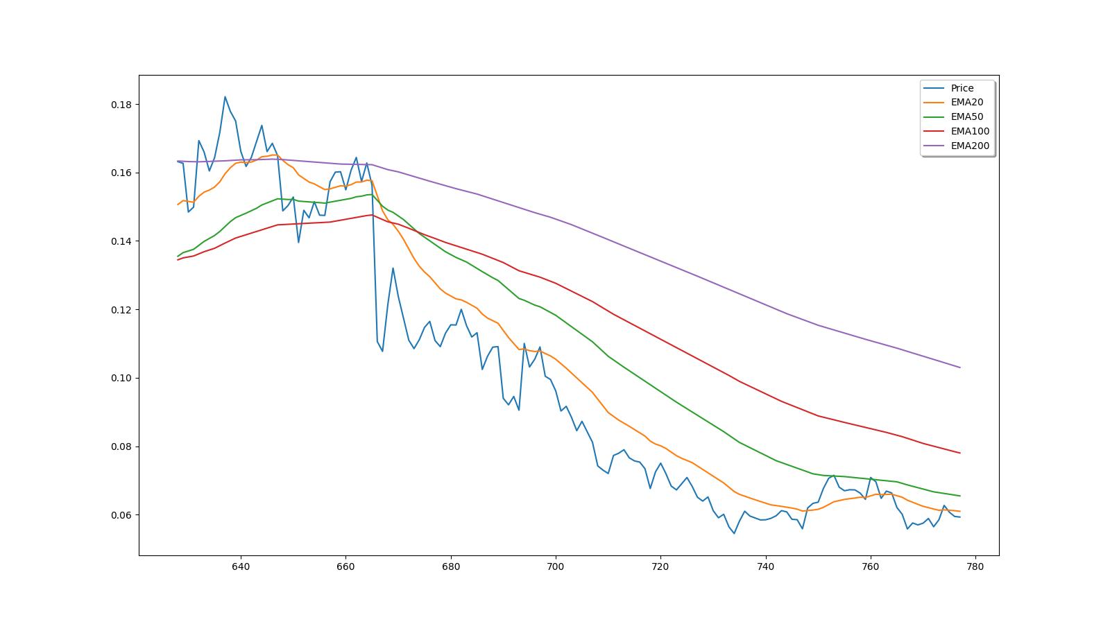Pyth Network Exponential Moving Averages