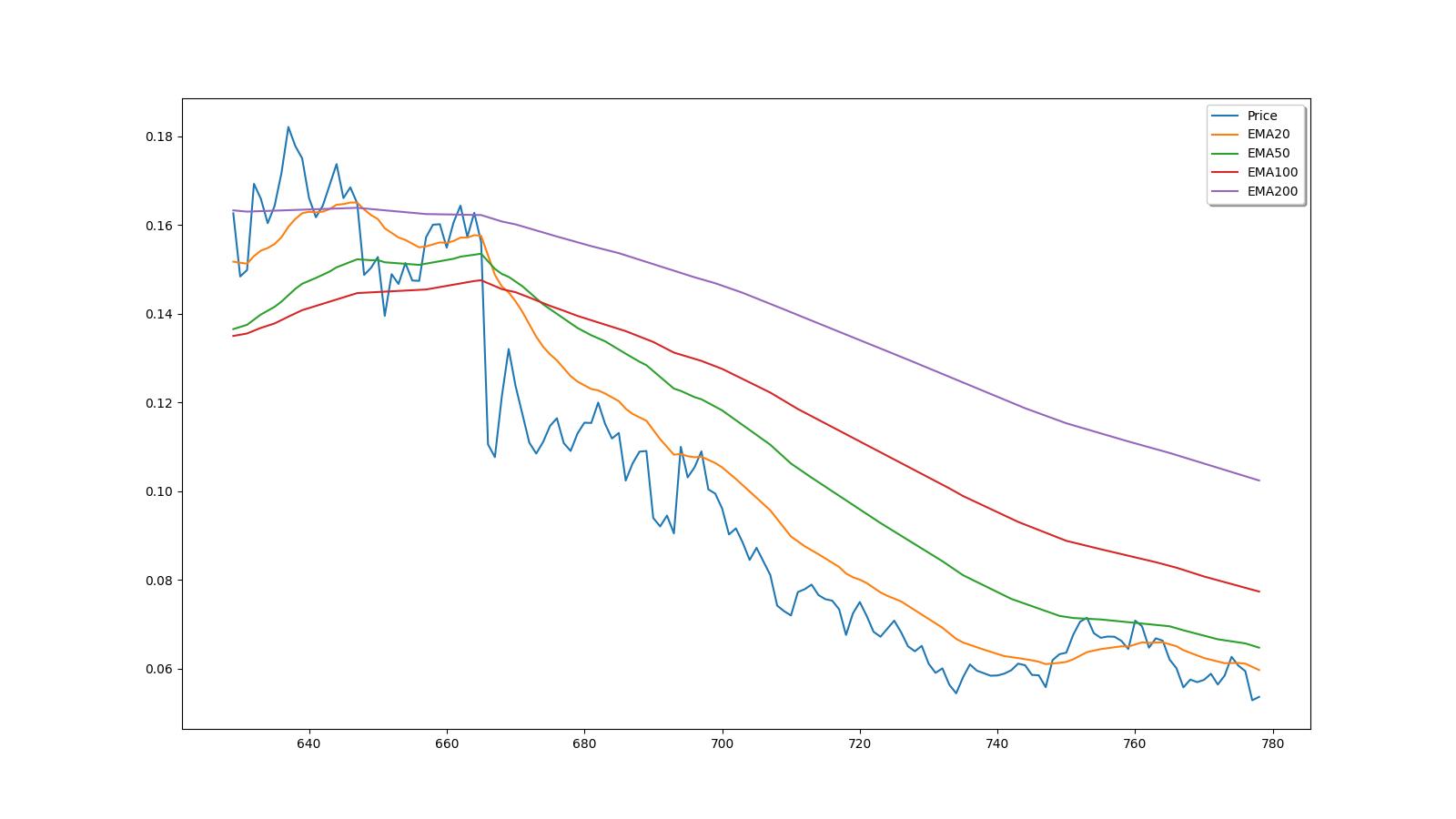 피스 네트워크 Exponential Moving Averages