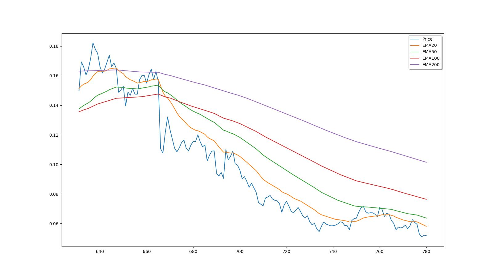 Pyth Network Exponential Moving Averages