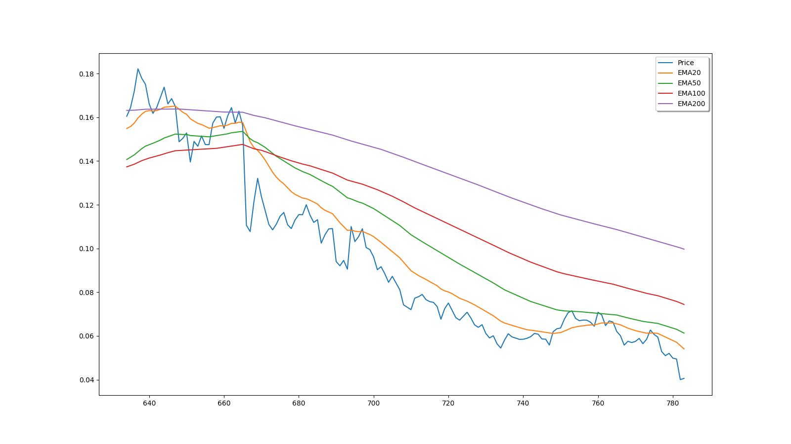 Pyth Network Exponential Moving Averages