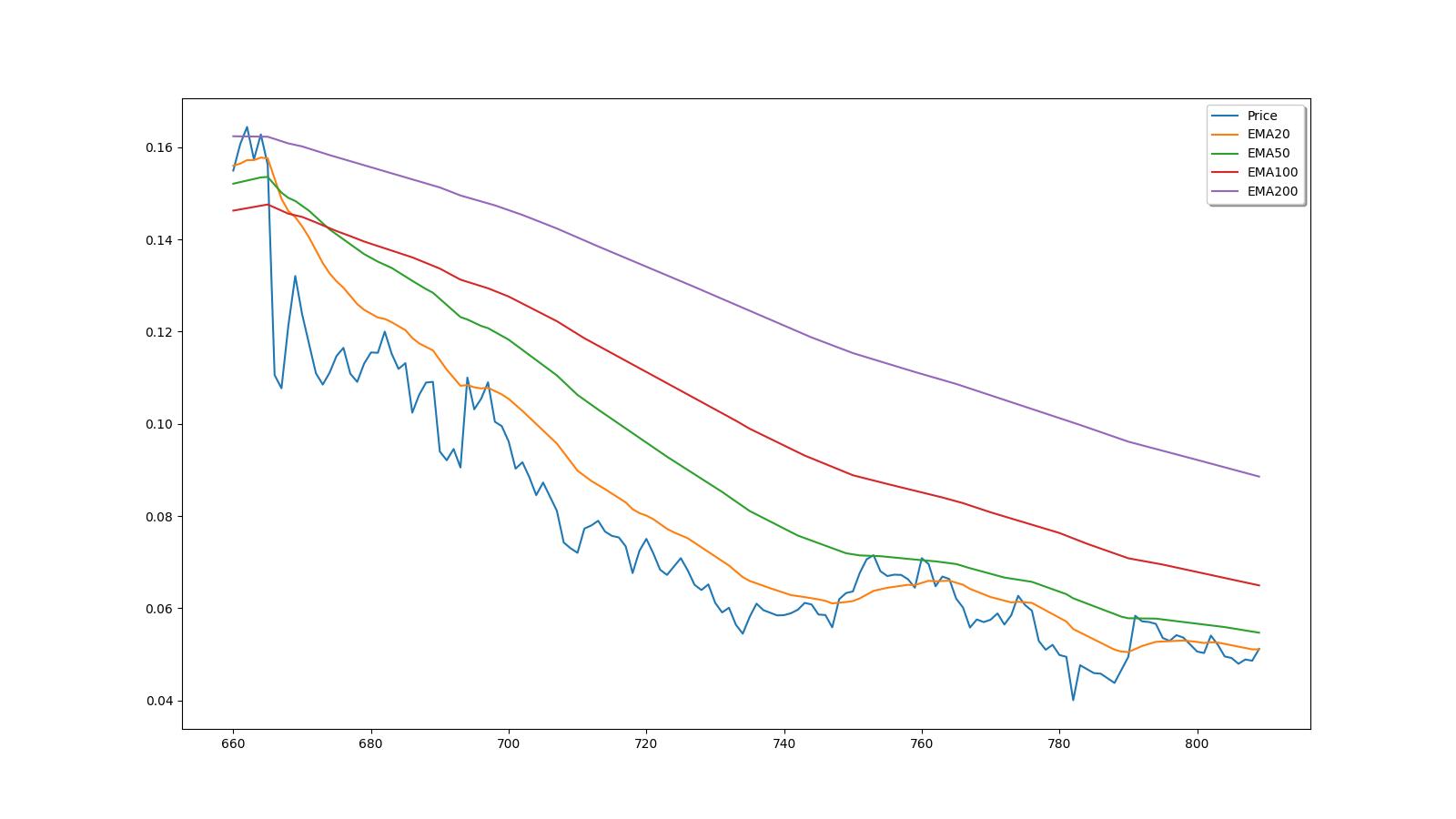 Pyth Network Exponential Moving Averages