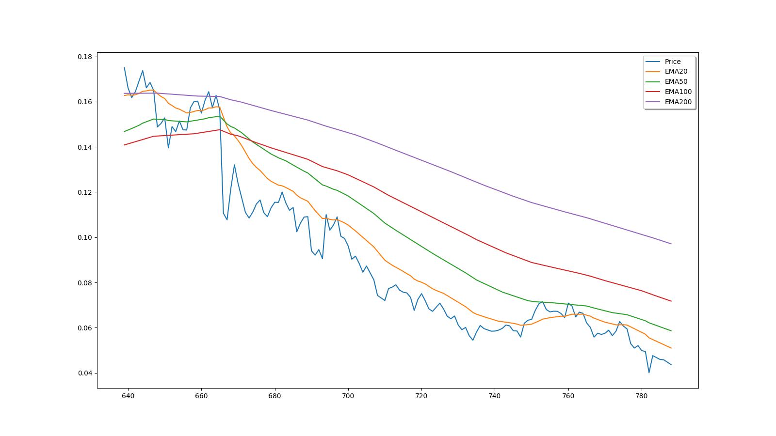 Pyth Network Exponential Moving Averages