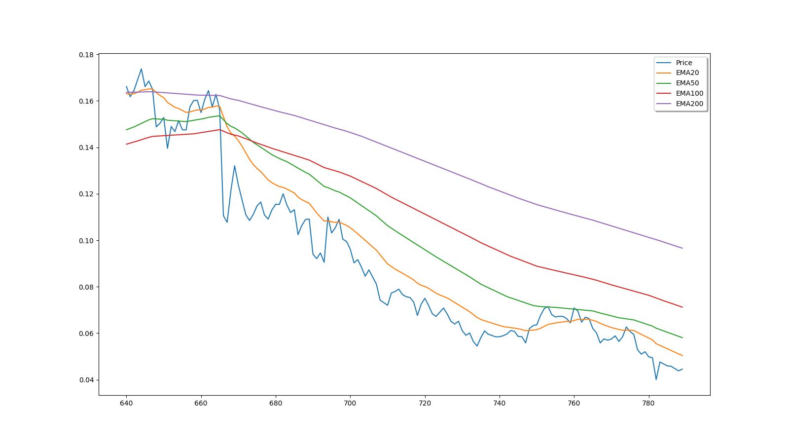 Pyth Network Exponential Moving Averages
