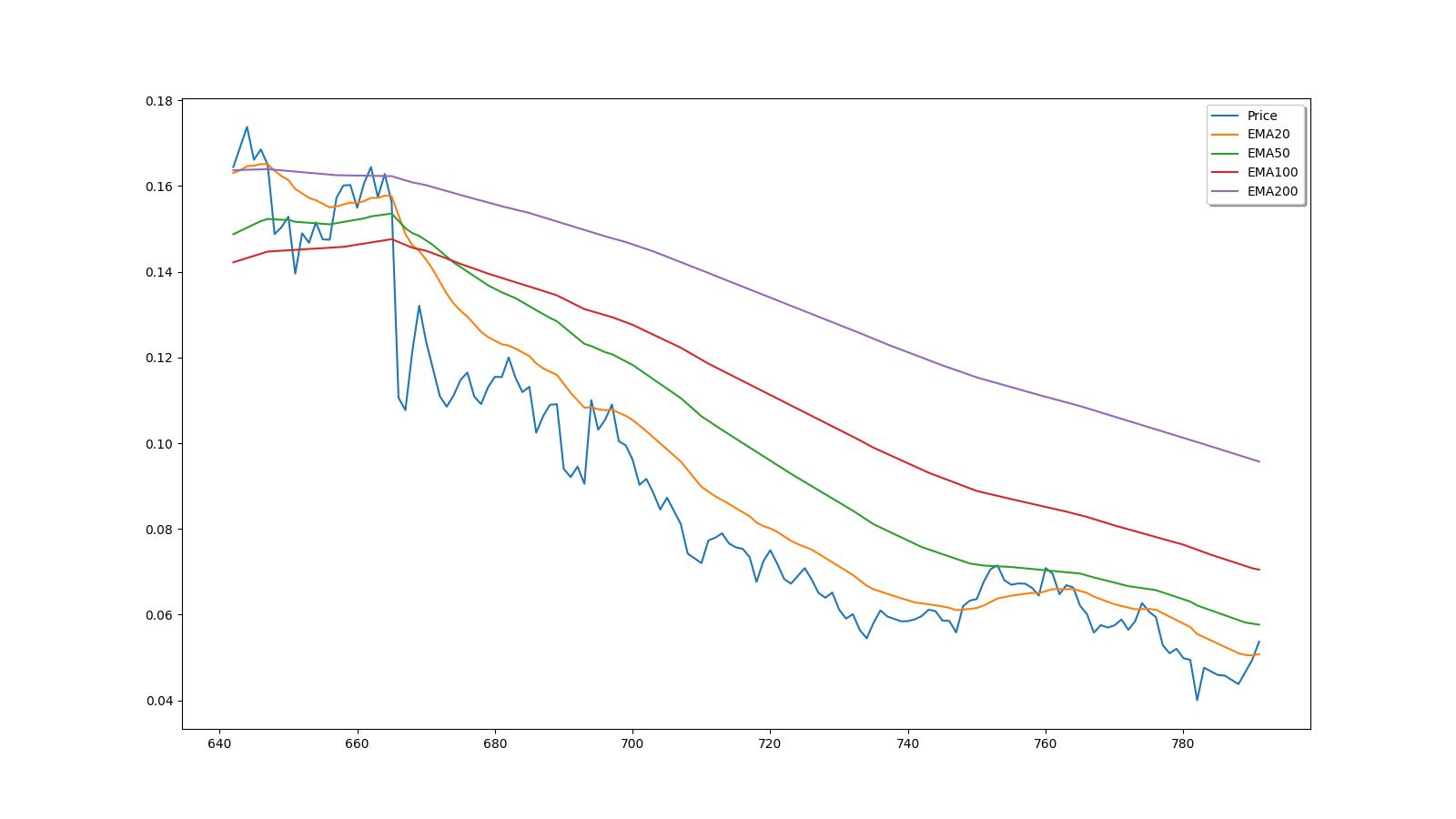 Pyth Network Exponential Moving Averages