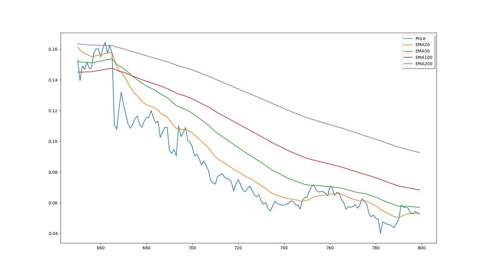 피스 네트워크 Exponential Moving Averages