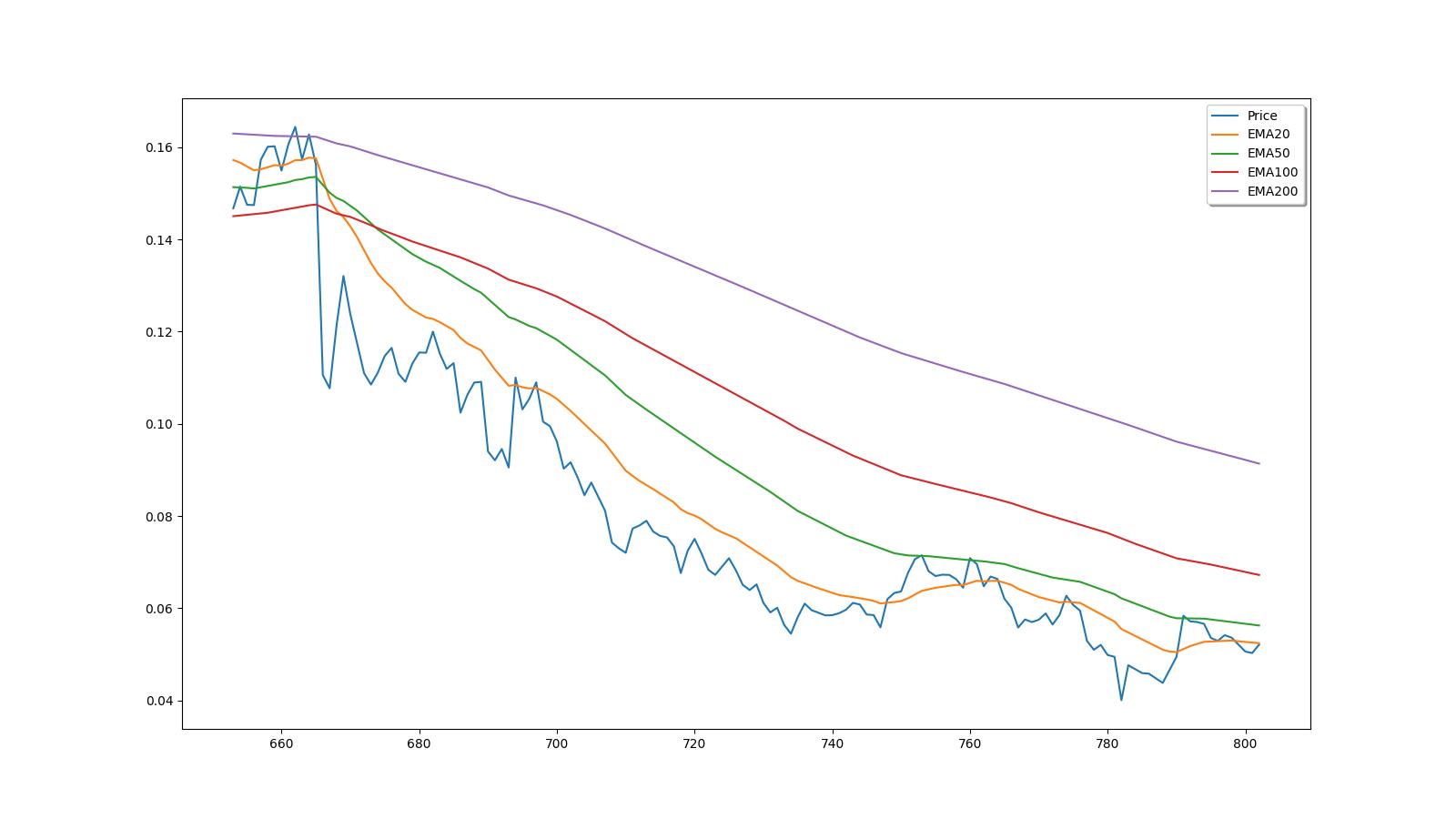 Pyth Network Exponential Moving Averages